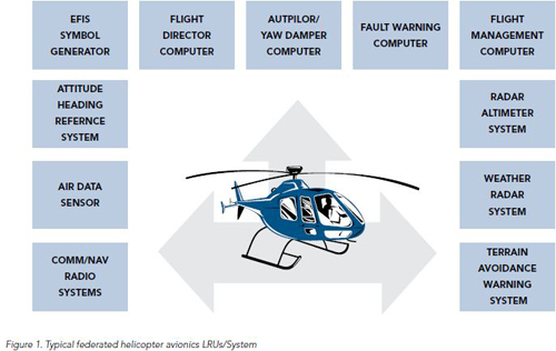 Avionics Architecture From Then ‘Til Now ...
